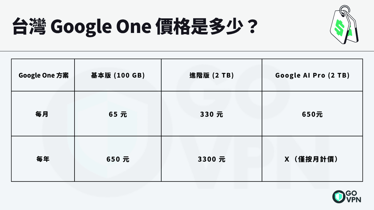 Google One 土耳其跨區教學！各國價格最便宜在那裡？【2025】